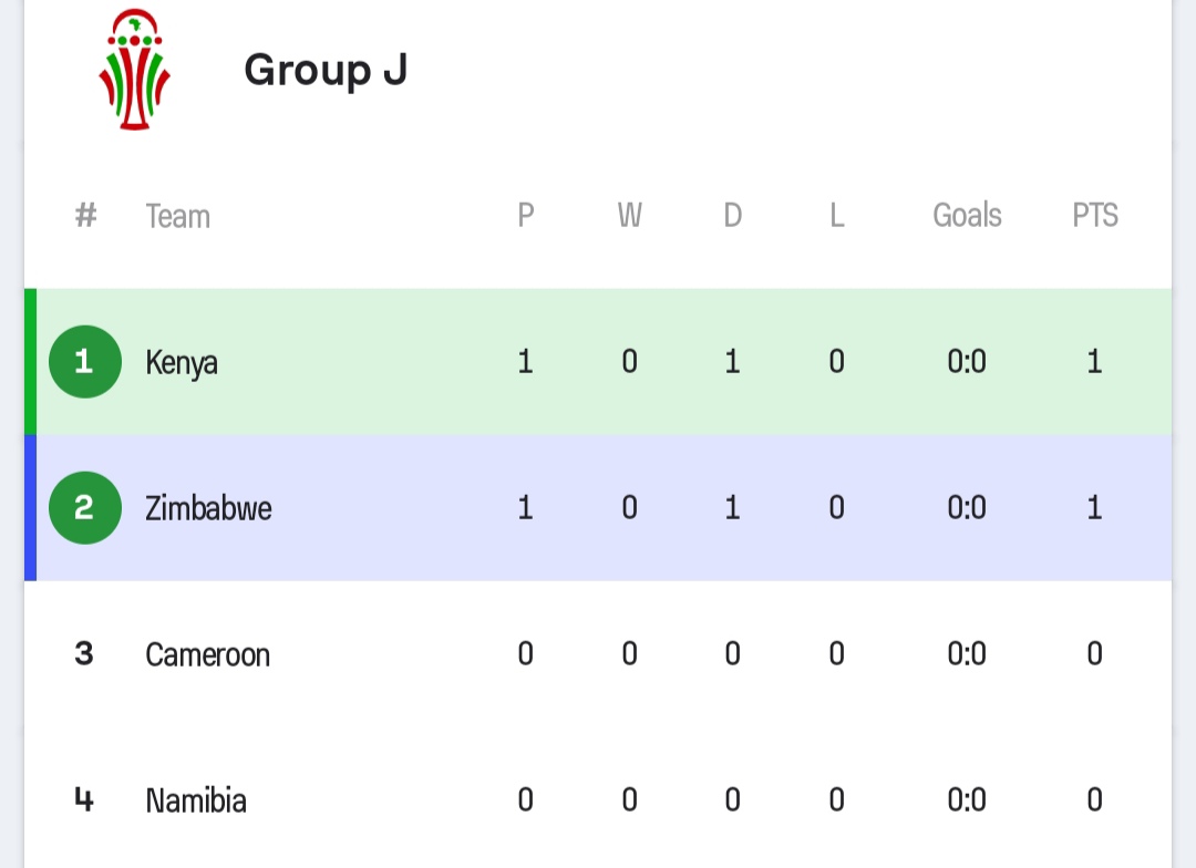 Kenya vs Zimbabwe Live Commentary: Harambee Stars begin AFCON 2025 ...